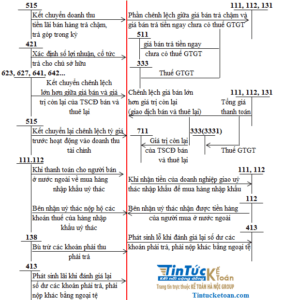 Sơ đồ kế toán TK 338 – Phải trả, phải nộp khác theo thông tư 200 – KẾ ...