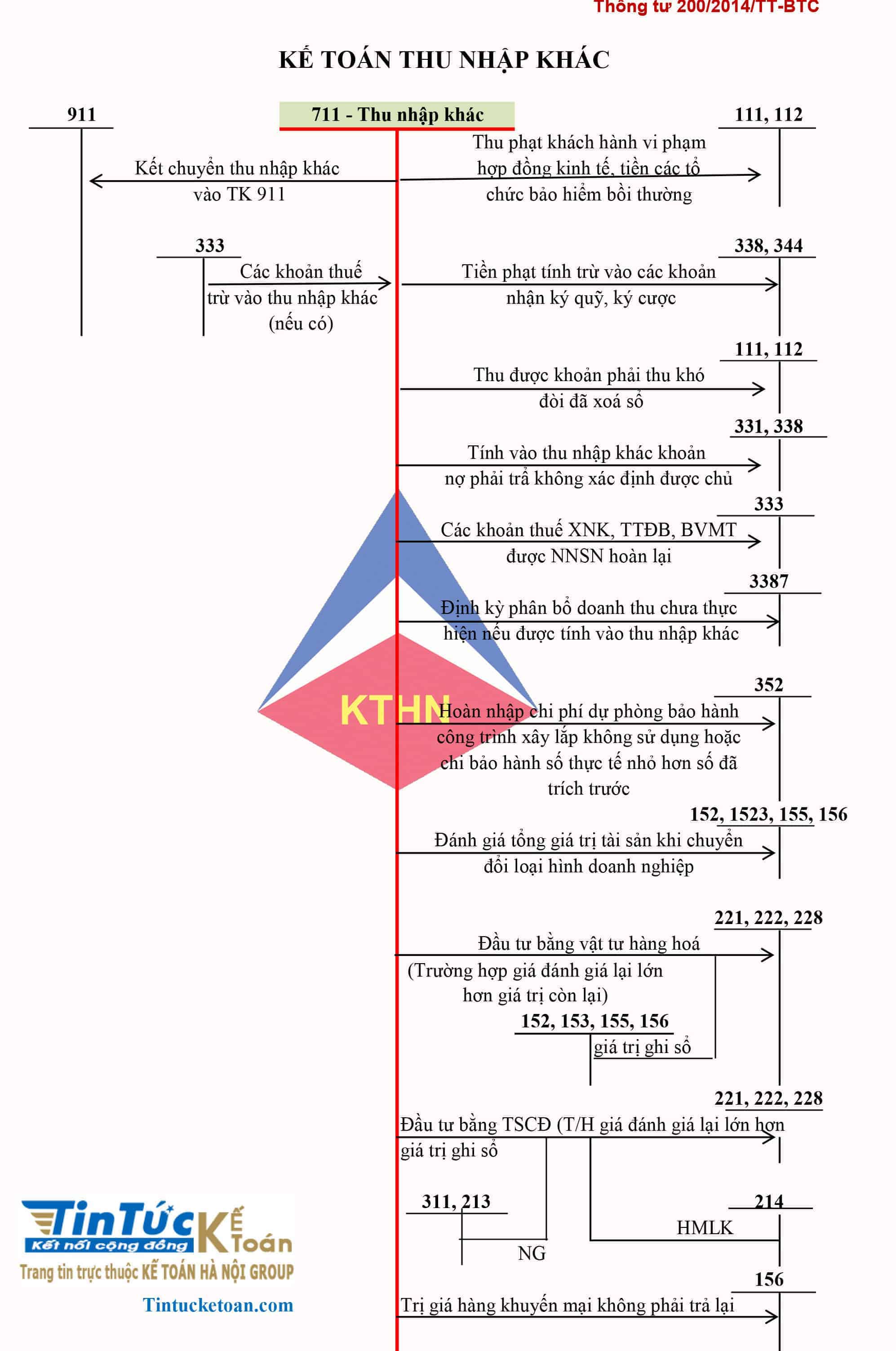 Sơ đồ TK 711 – Thu nhập khác theo Thông tư 200/2014/TT-BTC – KẾ TOÁN HÀ ...