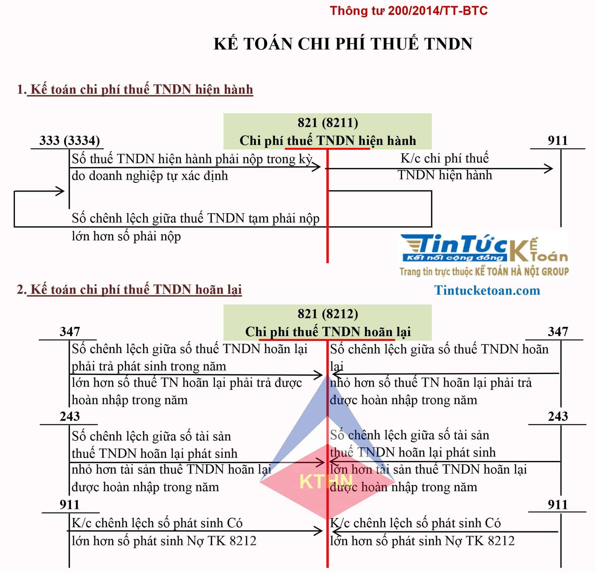 Sơ đồ TK 821 – Chi phí thuế TNDN theo Thông tư 200 – KẾ TOÁN HÀ NỘI GROUP